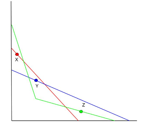 Solved The following graph shows the choices made by an | Chegg.com