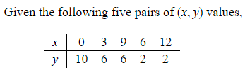 Solved Given the following five pairs of (x,y) values,(a) | Chegg.com