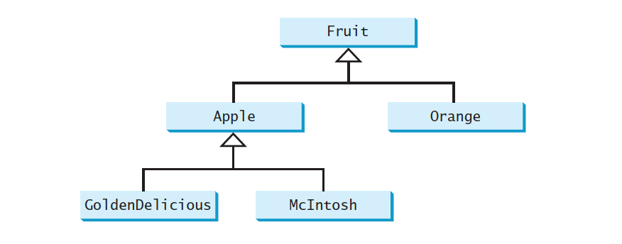 Solved Suppose that Fruit , Apple , Orange , GoldenDelicious | Chegg.com