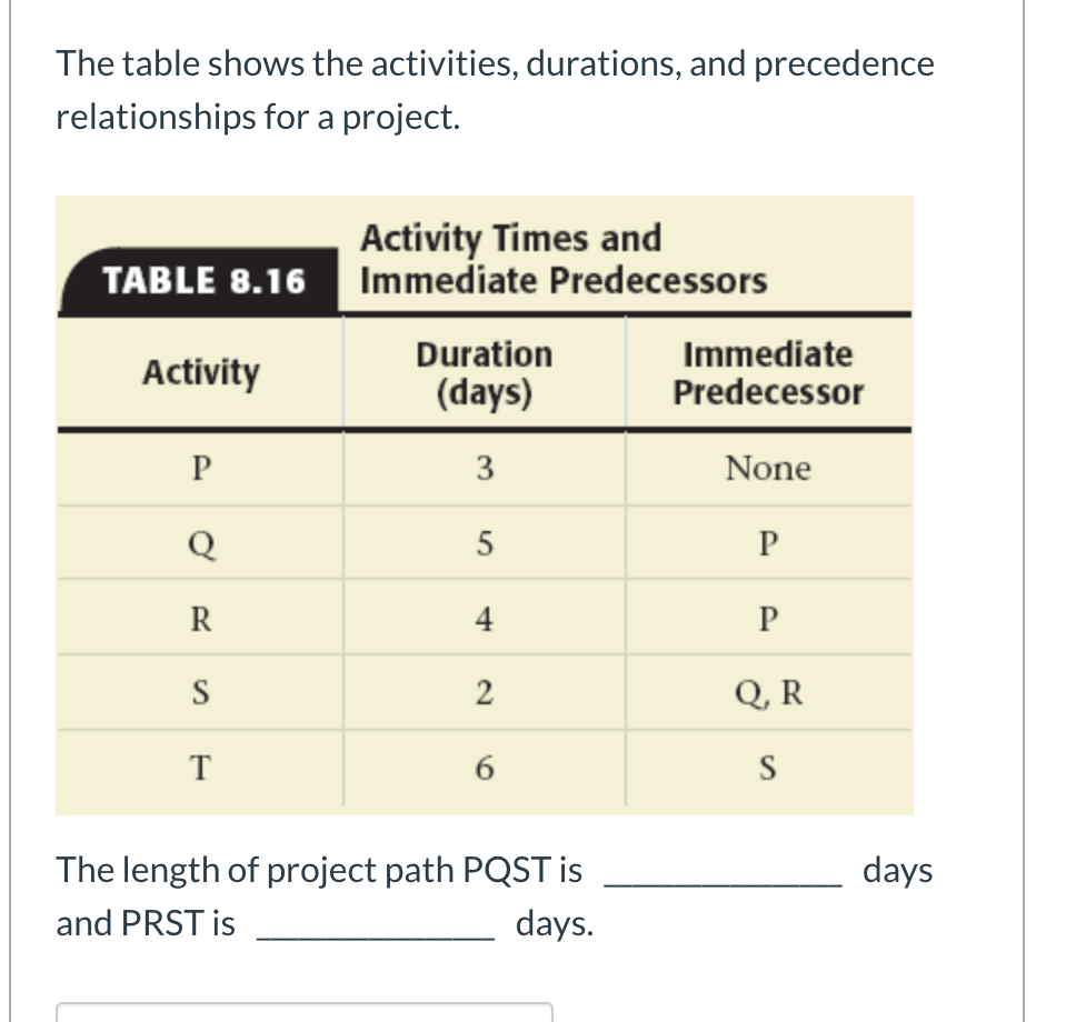 Solved The table shows the activities, durations, and | Chegg.com