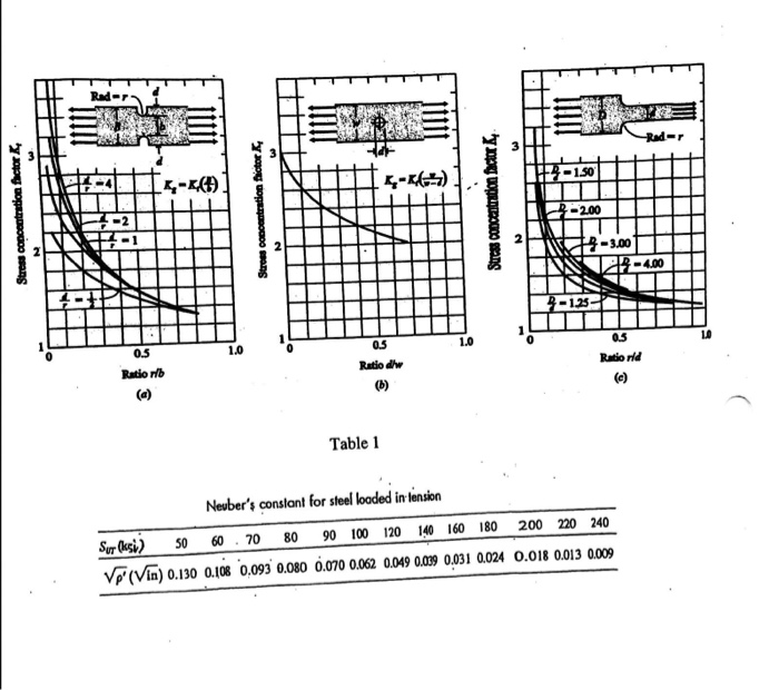 Neuber\'s Constant For Steel Table - FrankClark