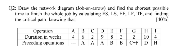 Solved Q2: Draw the network diagram (Job-on-arrow) and find | Chegg.com