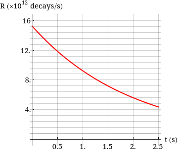 Solved By READING the R vs t graph shown below, determine Ro | Chegg.com