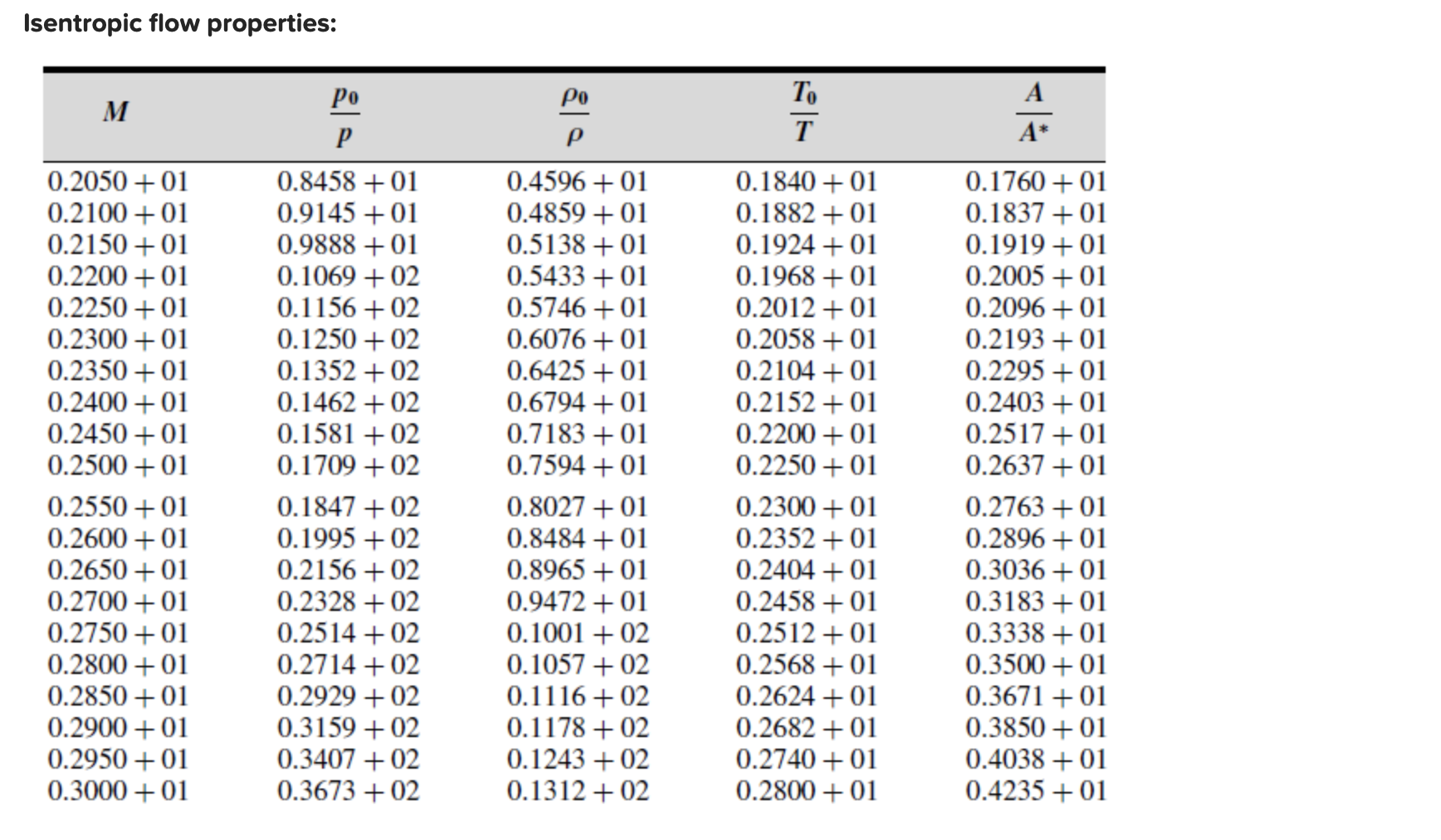 Solved The flow just upstream of a normal shock wave is | Chegg.com