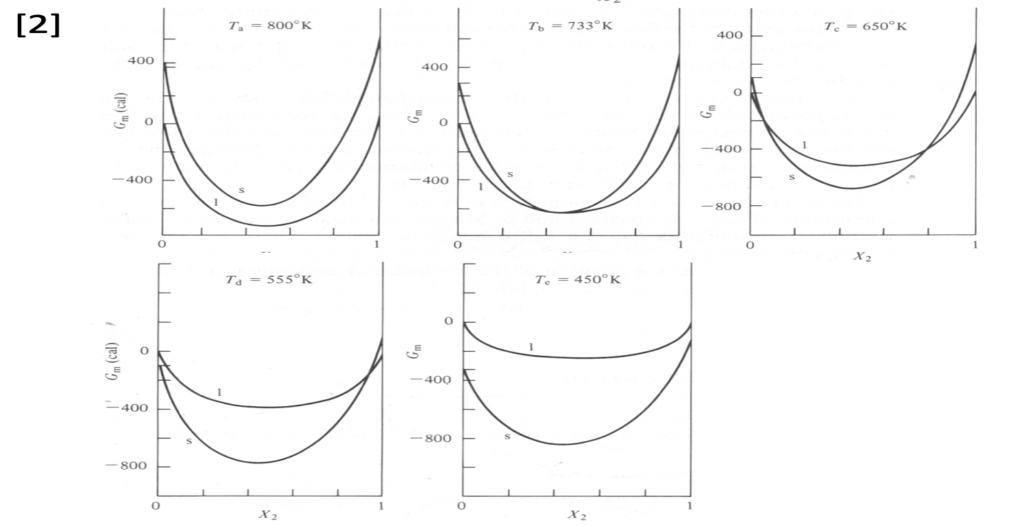 Solved [1]. Construct the phase diagram based on the free | Chegg.com