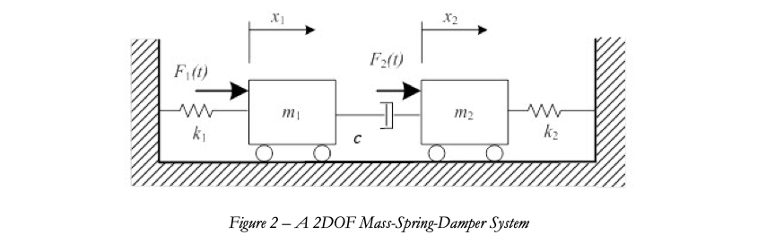 Solved Figure 2-A 2DOF Mass-Spring-Damper Systema) Initial | Chegg.com