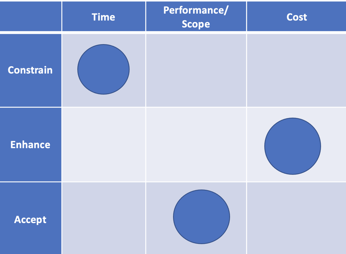 Solved What does the following priority matrix tell you | Chegg.com