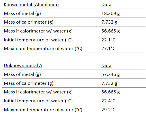 Solved 1. Calculate the specific heat capacity of the known | Chegg.com