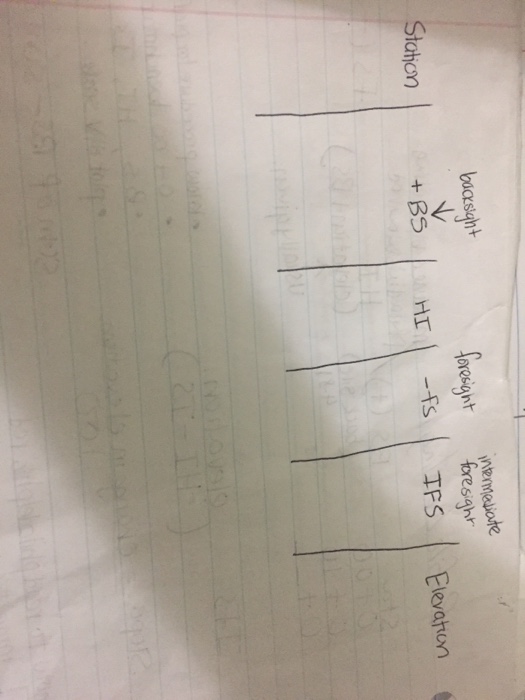 Solved Prepare a set of profile leveling notes for the data | Chegg.com