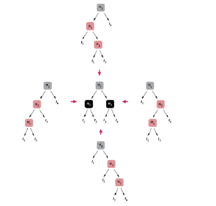 Solved Implement the red-black tree using the algorithm for | Chegg.com