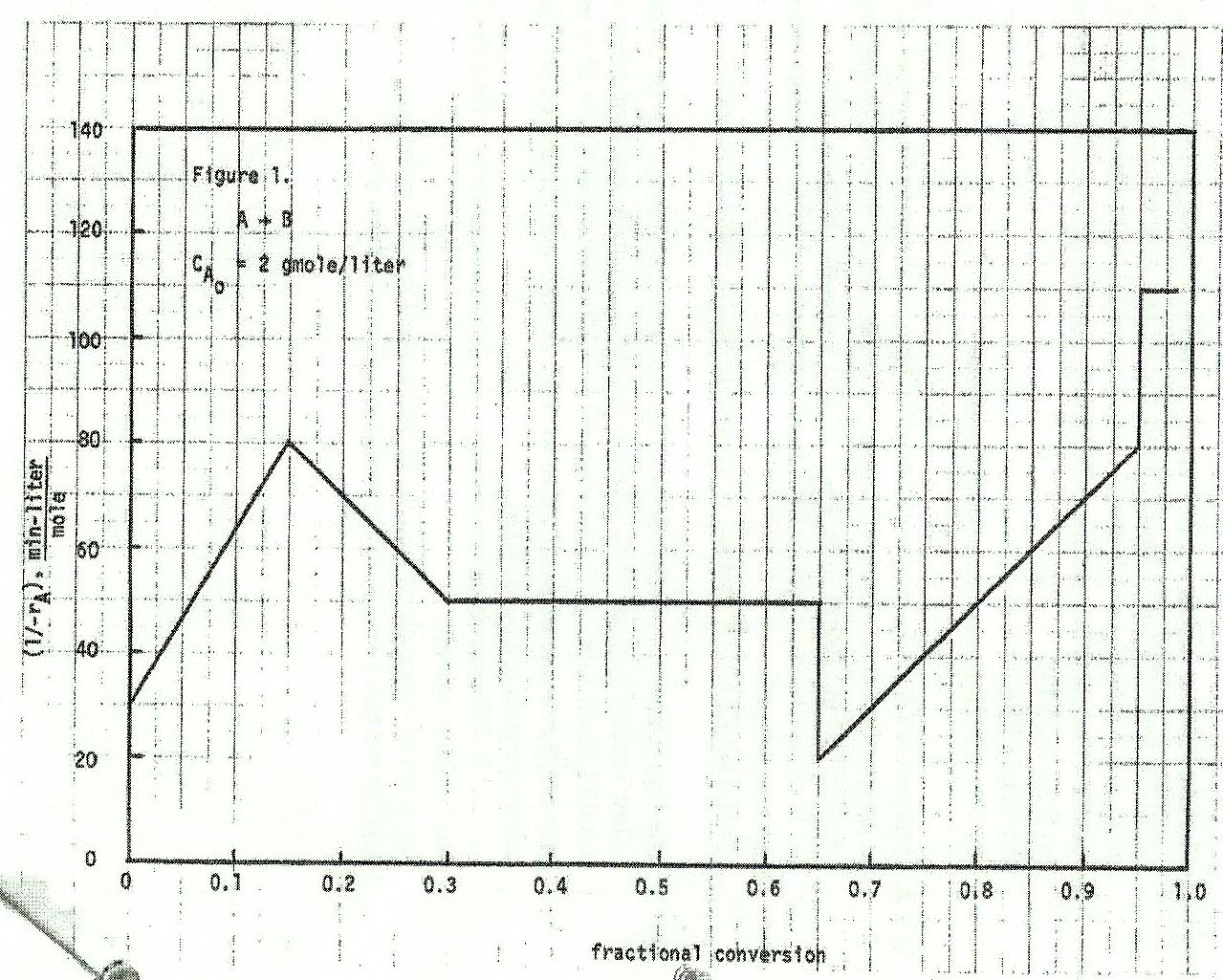 Solved 2 \# 1. The irreversible reaction (A→B) was studied | Chegg.com