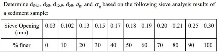 Solved Determine d84.1, d50, d15.9, d50,dg, and σg based on | Chegg.com