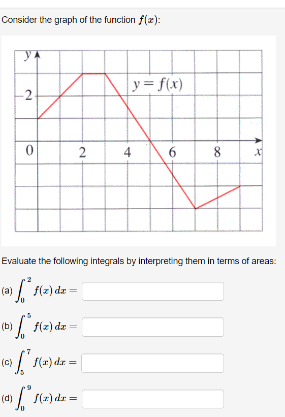 Solved Consider the graph of the function f(x) : Evaluate | Chegg.com