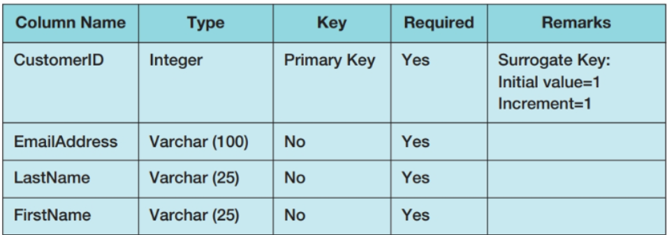 Solved Write an SQL statement to create a view named | Chegg.com
