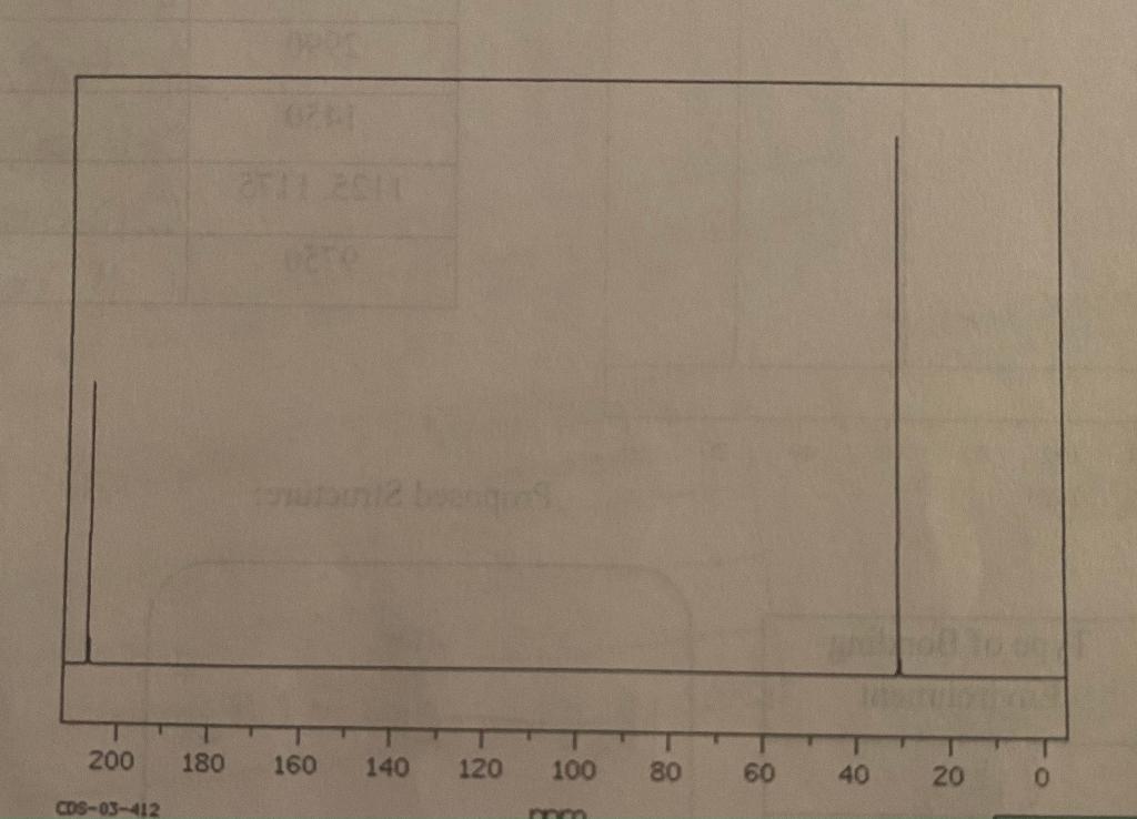 Solved Complete data tables for the spectra & propose | Chegg.com