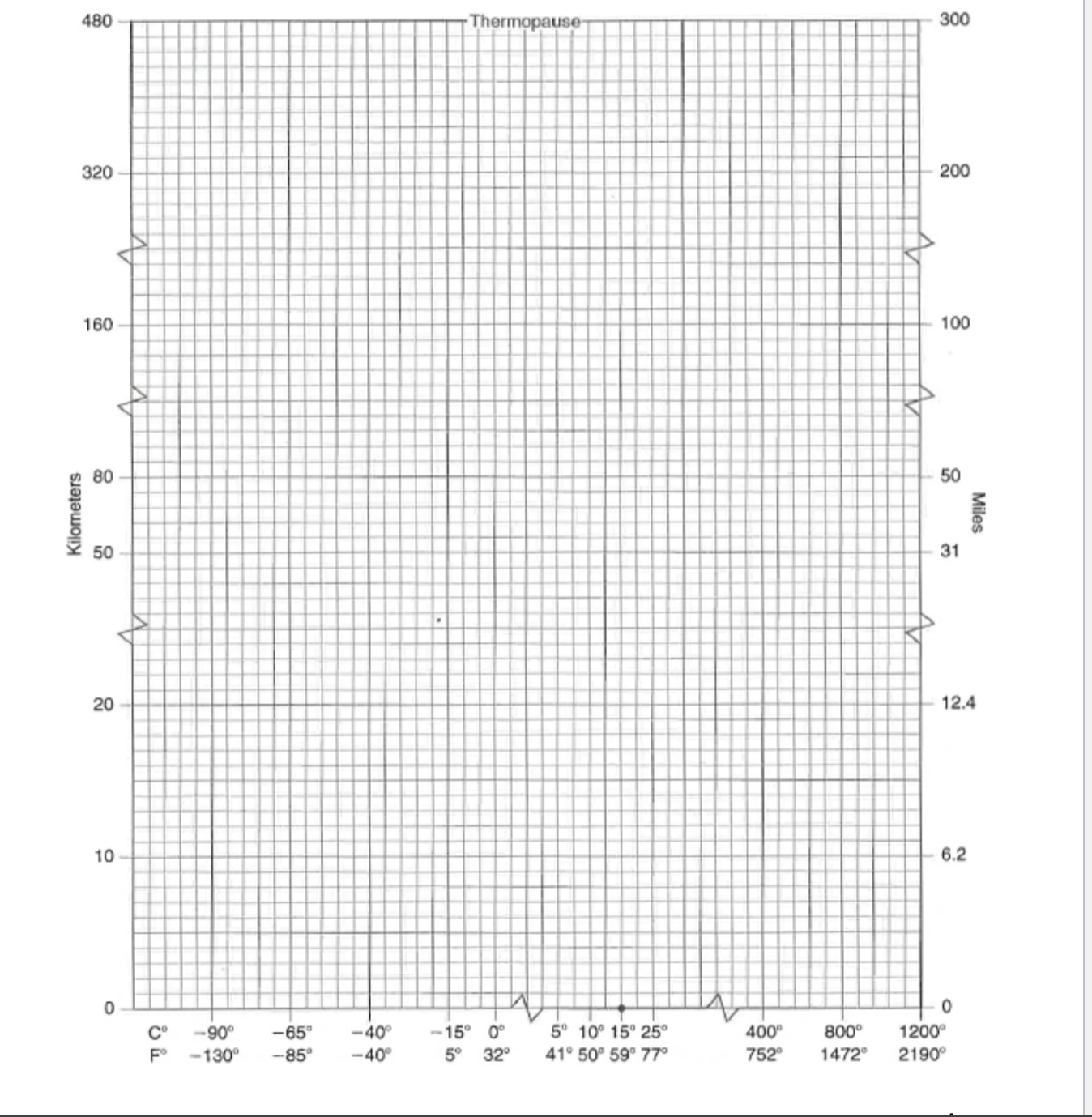 Solved where the isothermal layer on this graph at 11-25km | Chegg.com