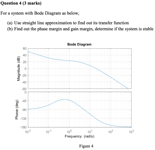 Solved Question 4 (3 marks) For a system with Bode Diagram | Chegg.com