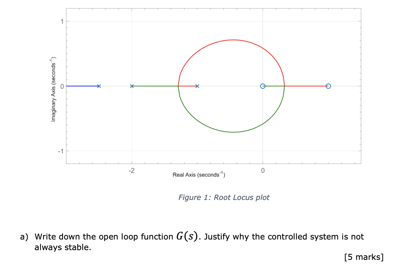 Solved 1 Imaginary Axis (seconds) -1 -2 0 Real Axis | Chegg.com