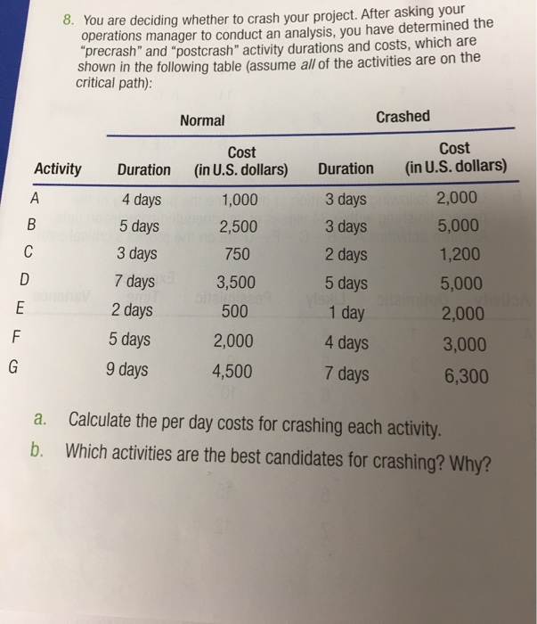 Solved You are deciding whether to crash your project. After | Chegg.com
