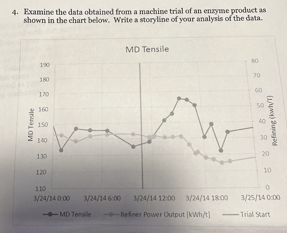 Solved 4. Examine the data obtained from a machine trial of | Chegg.com