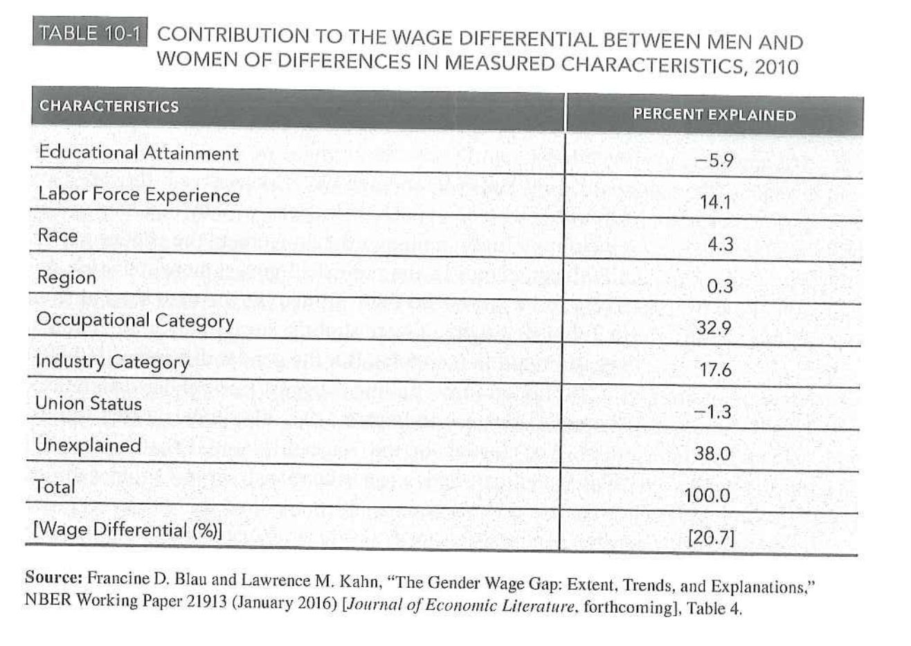 Solved Consider Table 10-1 below. List three variables that | Chegg.com