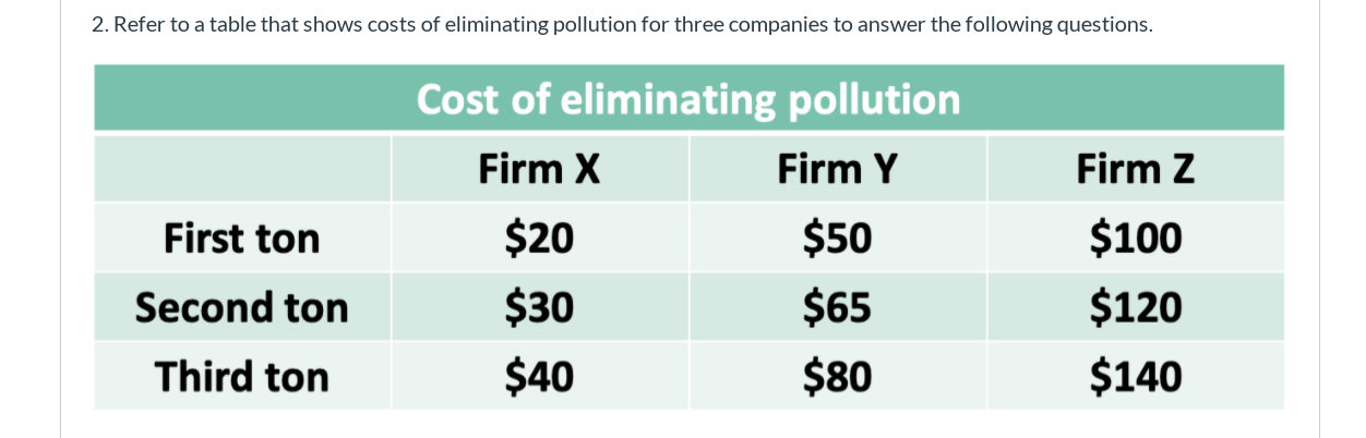 Solved 2. Refer to a table that shows costs of eliminating | Chegg.com