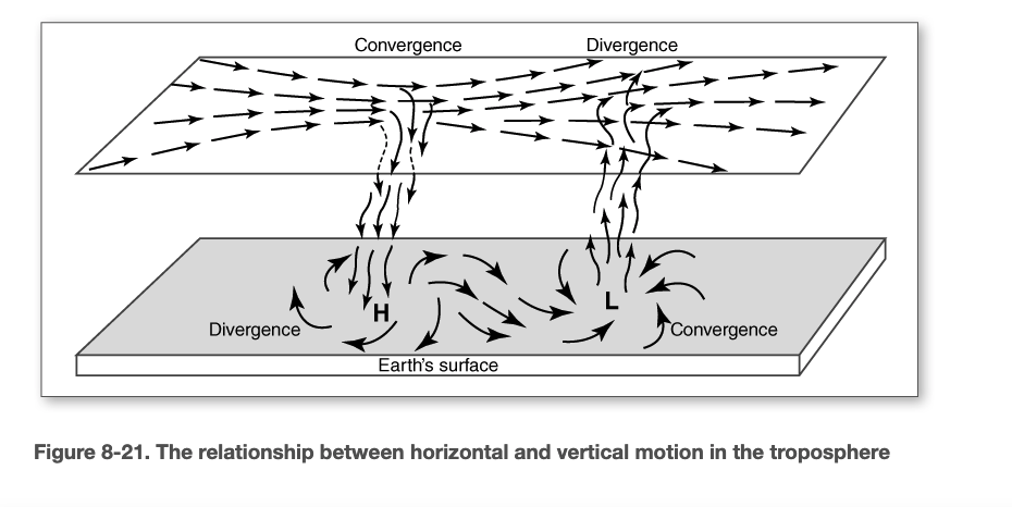 Solved Divergence and convergence of upper-air flow also | Chegg.com