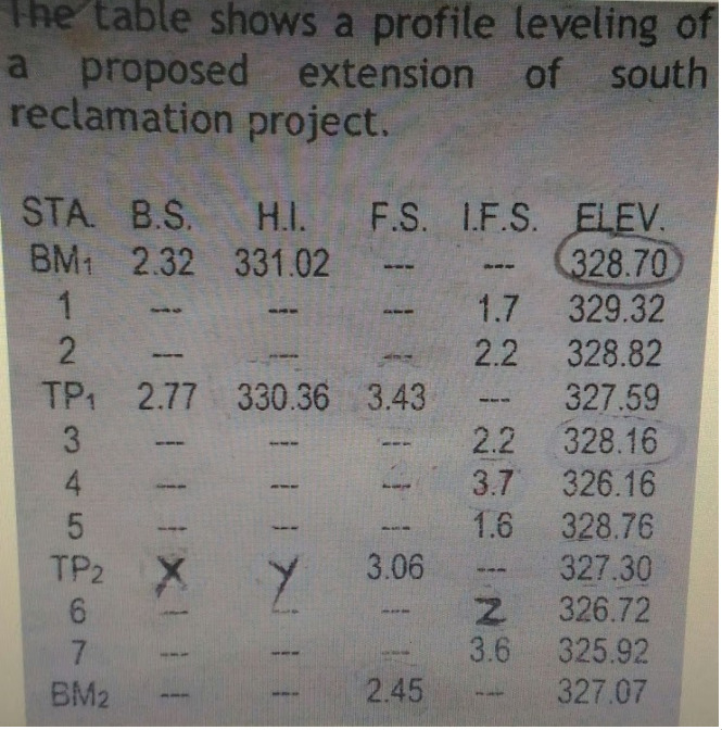 Solved The table shows a profile leveling of a proposed | Chegg.com