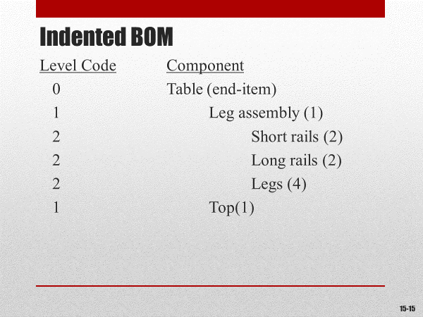 Solved o Indented BOM Level Code Component Table | Chegg.com