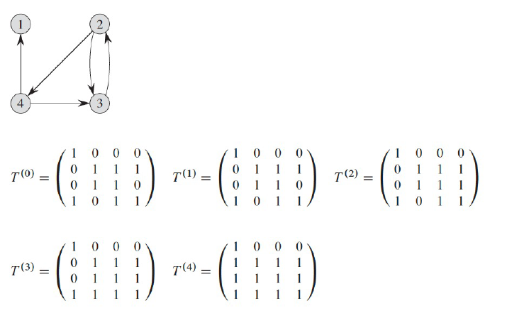 Using Transitive Closure Algorithm below to answer | Chegg.com