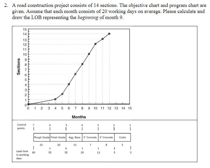 Solved 2. A road construction project consists of 14 | Chegg.com