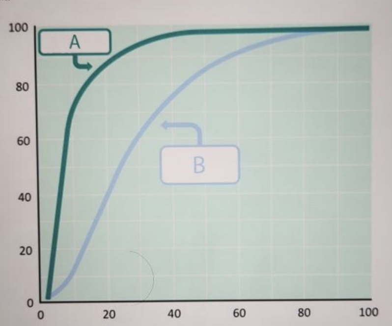 Solved 1) Based on your knowledge of the oxyhemoglobin | Chegg.com