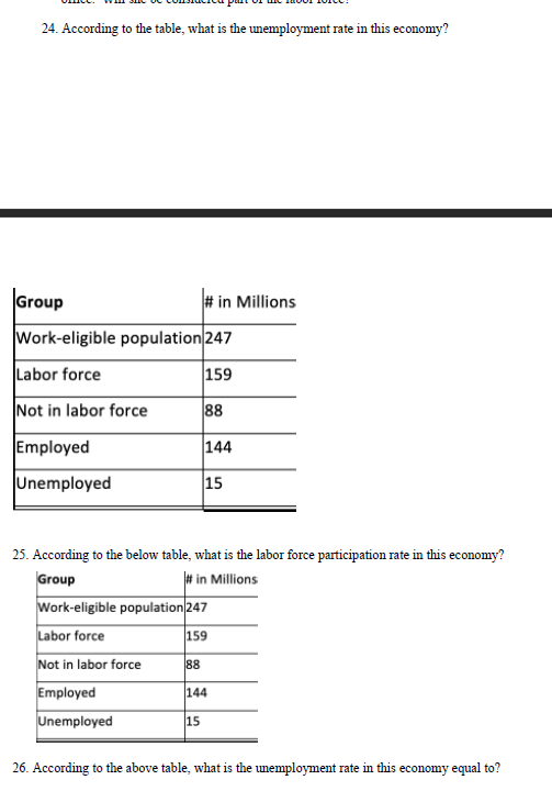 Solved 24. According to the table, what is the unemployment | Chegg.com