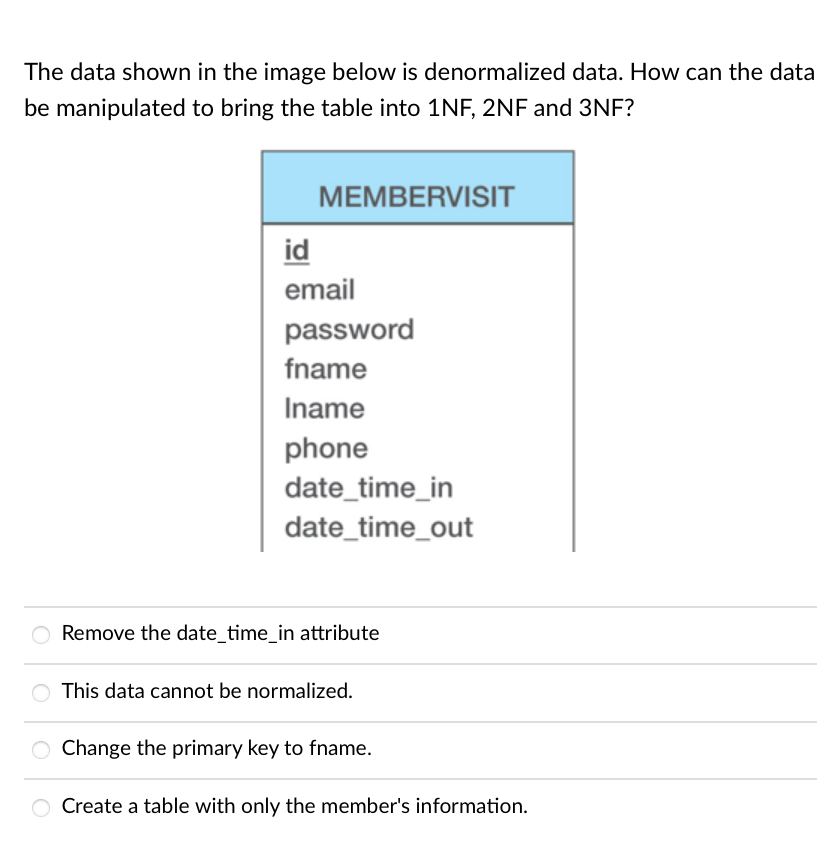 Solved The data shown in the image below is denormalized | Chegg.com