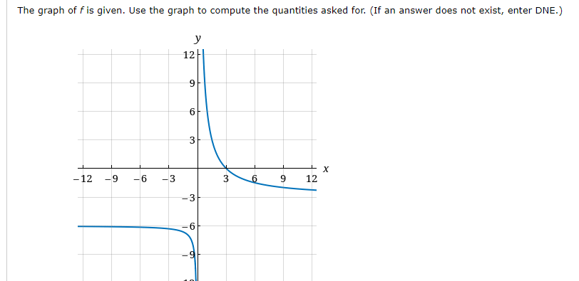 Solved The graph of f is given. Use the graph to compute the | Chegg.com