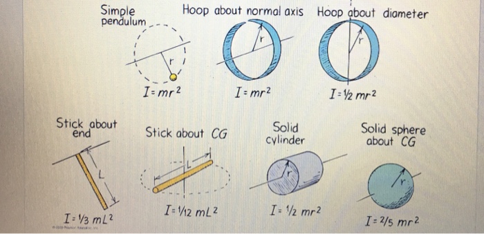 Solved Derive moment of inertia equations for all shapes in | Chegg.com