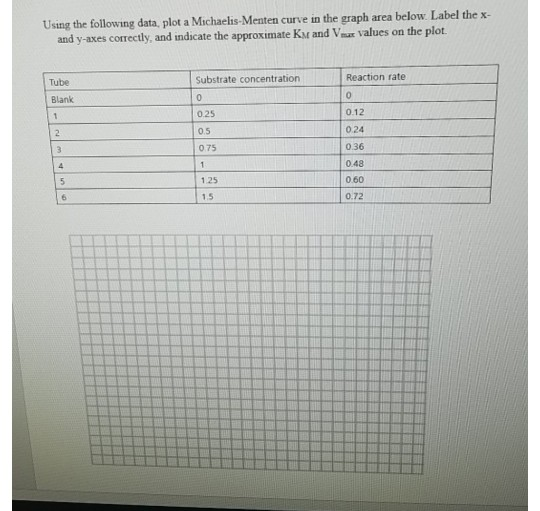 Solved Using The Following Data Plot A Michaelis Menten
