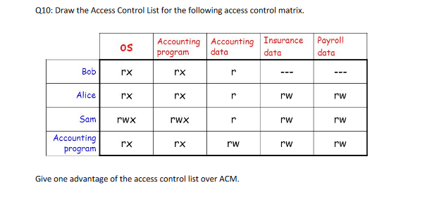 Solved Q1: You are working in a bank as a programmer in the | Chegg.com