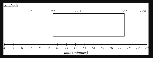 The box plot summarizes the times | Chegg.com