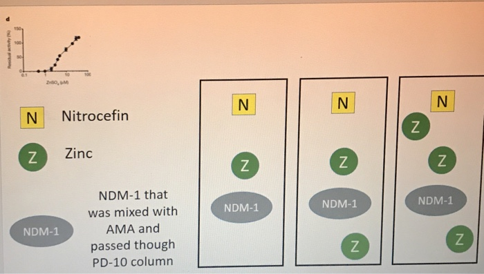 5 Figures 1b, 1c and 1d show the results of three | Chegg.com