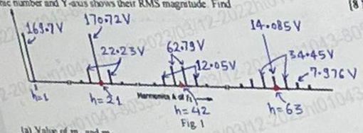 Solved Fig shows harmonics plot obtained for a single phase | Chegg.com