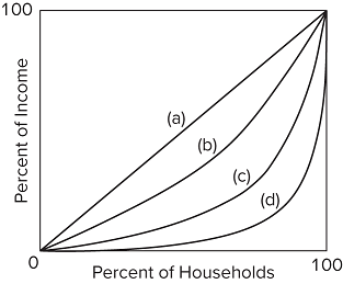 Solved Refer to the figure. The Gini ratio would be 0 ﻿for | Chegg.com