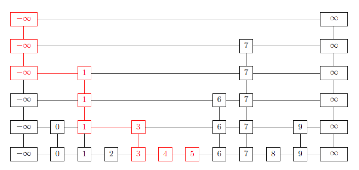 A skip list is a randomized binary search structure, | Chegg.com