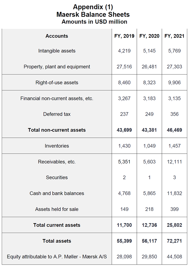 Solved Appendix (1) Maersk Balance Sheets Amounts in USD | Chegg.com