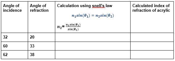 Solved Angle of incidence Angle of refraction Calculation | Chegg.com