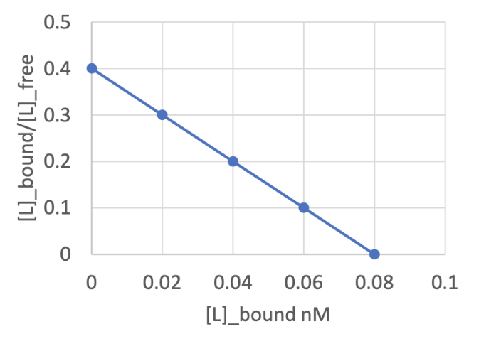 The following Scatchard plot has been obtained for | Chegg.com