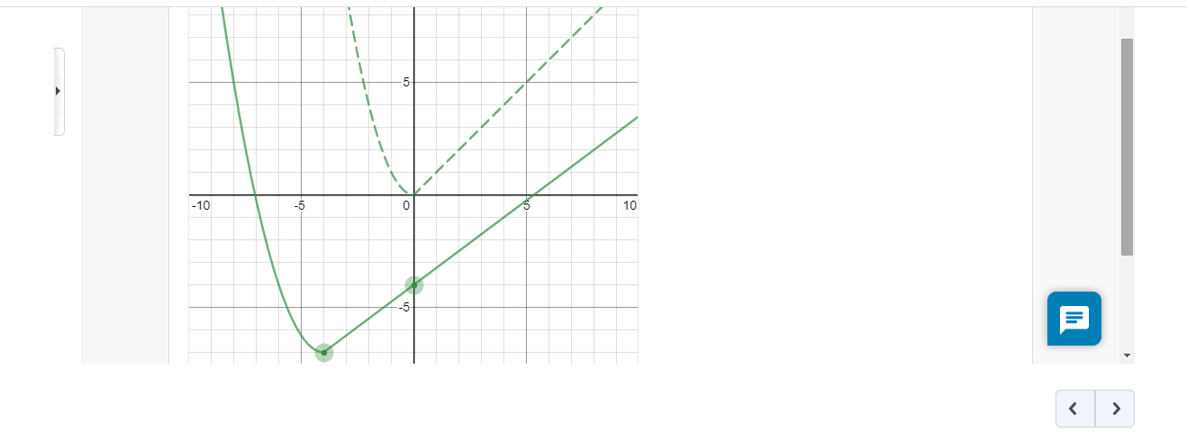 Solved The Graph Of Y F X Is Shown Below Dashed Curve
