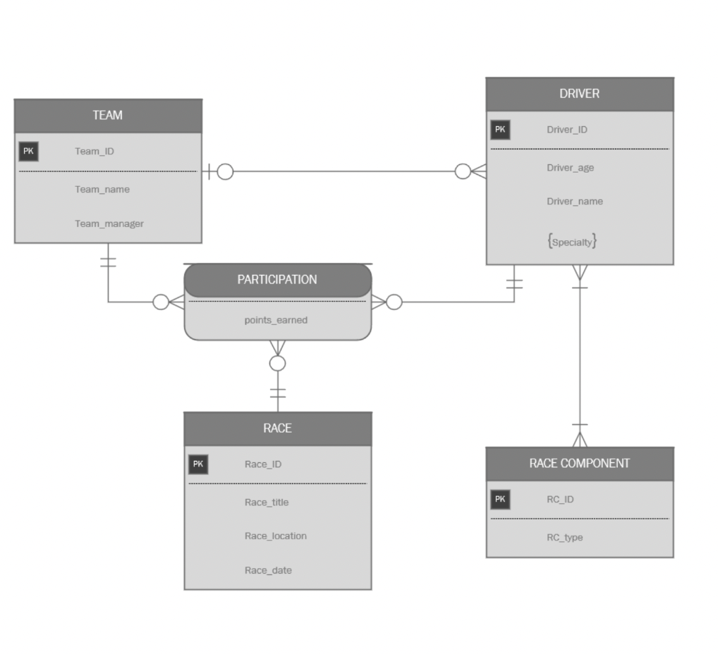 Solved A sport team needs a database to keep track of its | Chegg.com