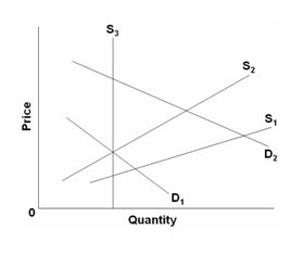 (Solved) - 10. The diagram concerns supply adjustments to an increase ...