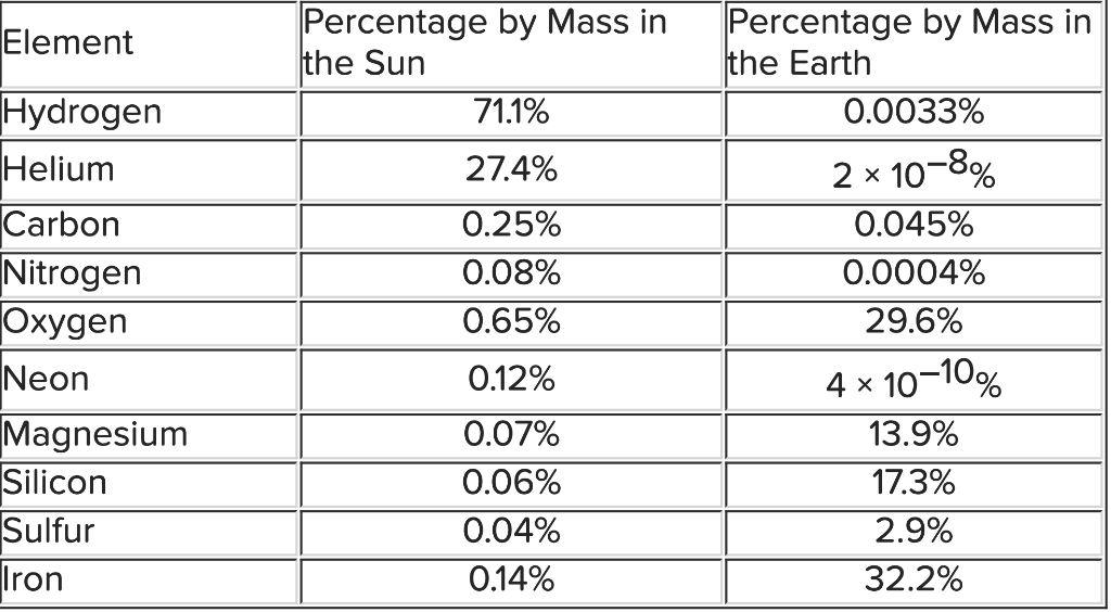 Solved The table below shows how much of the mass of the Sun | Chegg.com